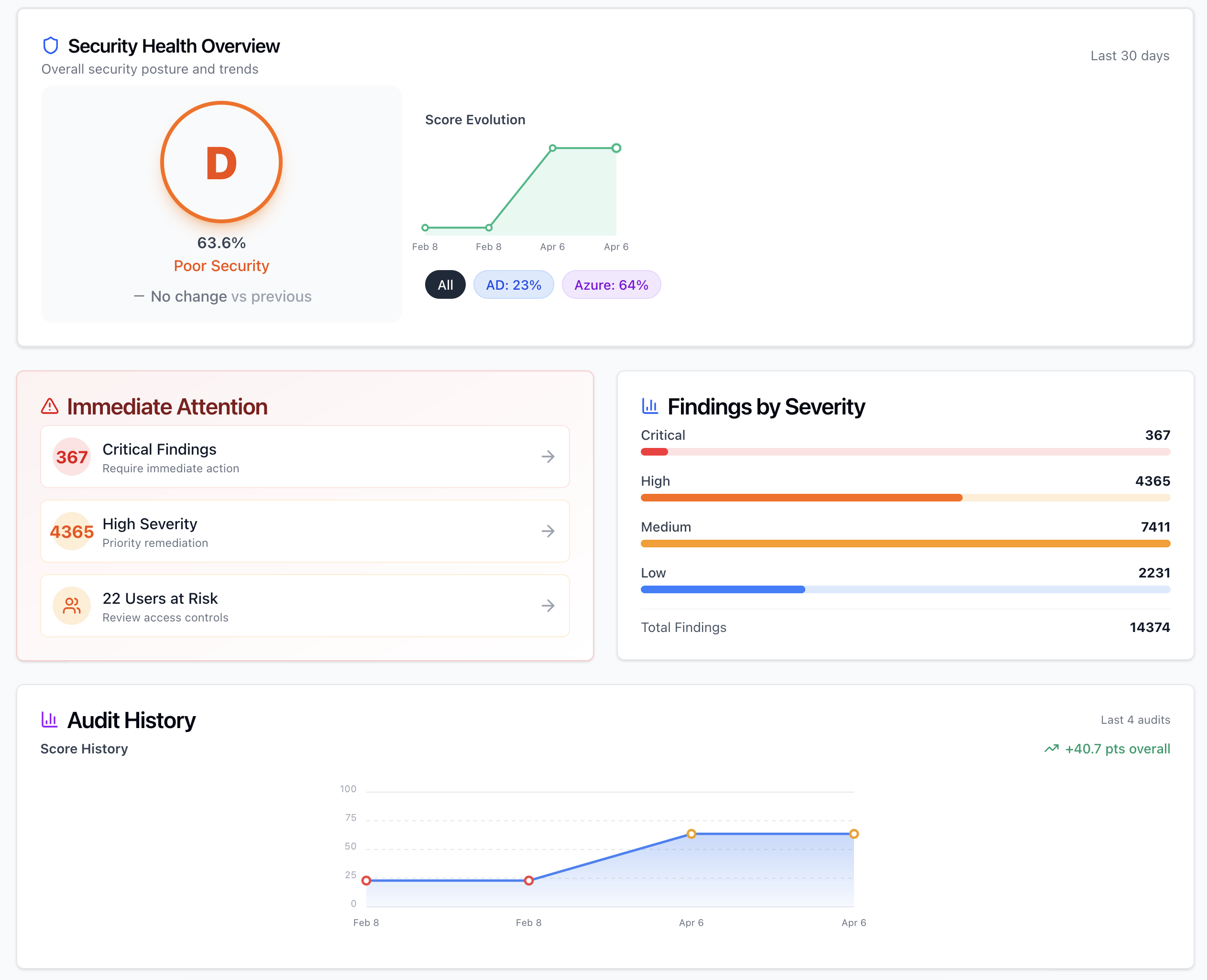 Identity Security Audits for Active Directory and Entra ID | EtcSec